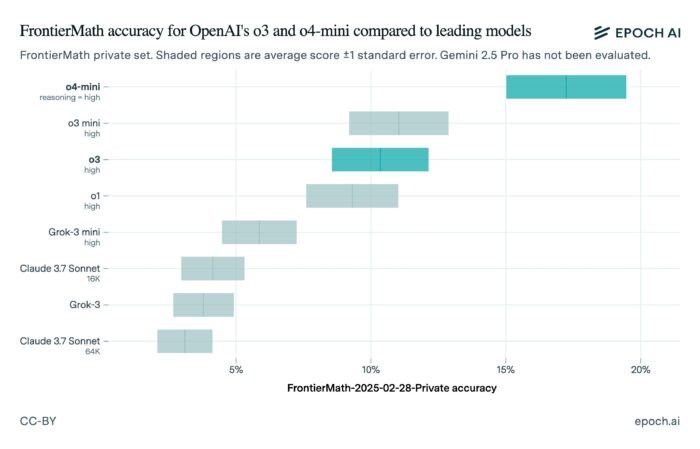 OpenAI's New Reasoning Models: Breaking Boundaries in AI Problem-Solving